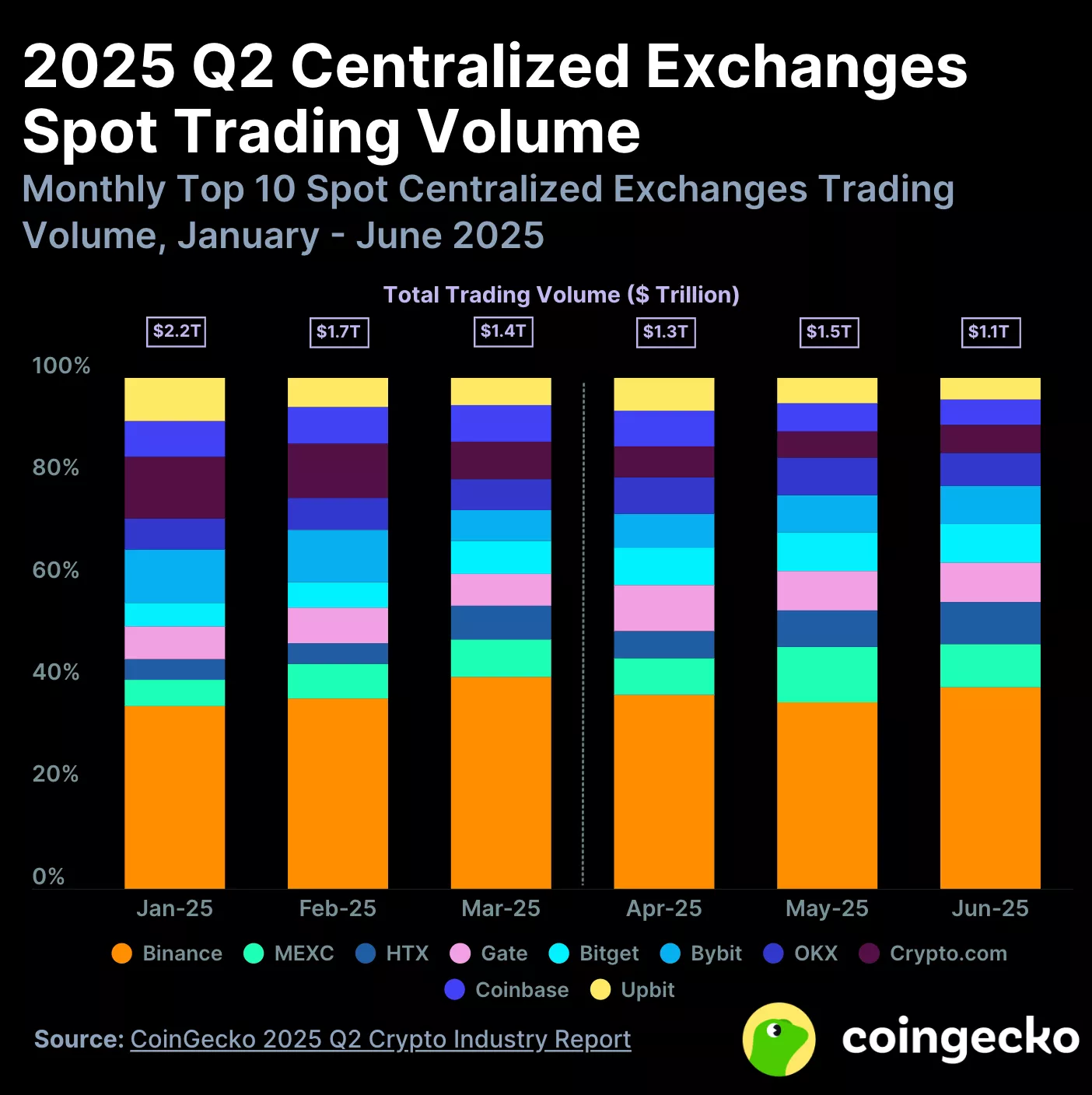 Récord de 1,3 billones en DEX: Un cambio en el mercado cripto - Factor ...